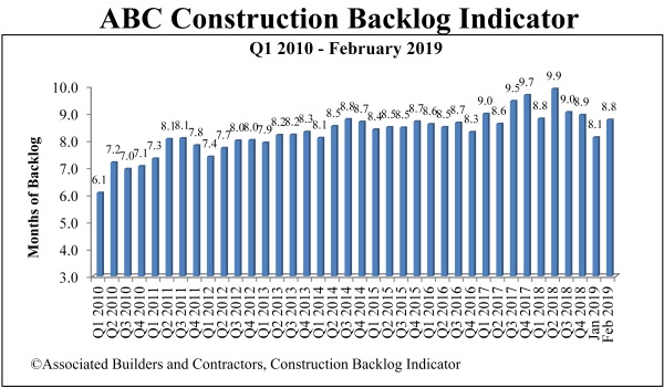 ABC’s Construction Backlog Indicator Rebounds in February - Metal ...